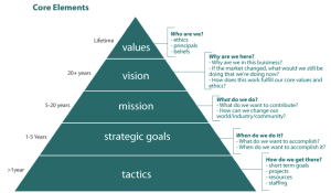 Mission, Vision, and Values: What are they, and why do they matter ...